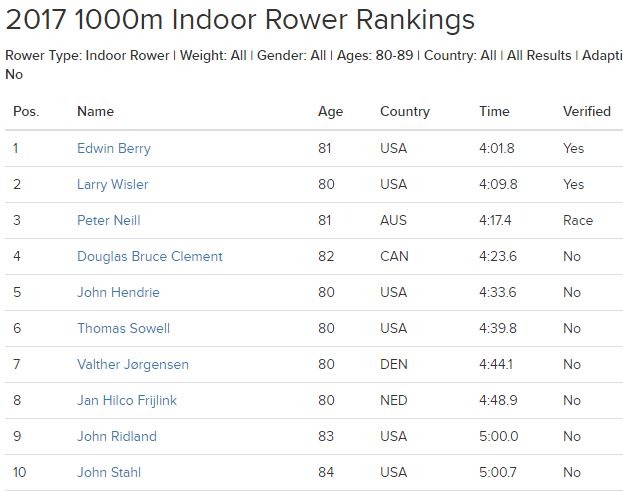 Ed Berry rows age-group firsts in 100, 500, 1000m - edberry.com