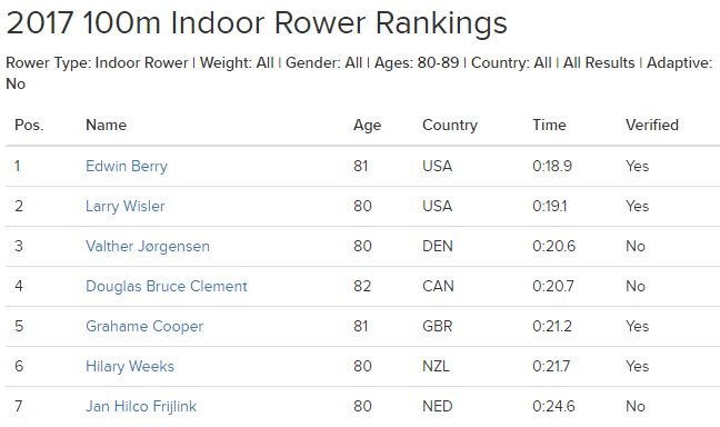 Ed Berry rows age-group firsts in 100, 500, 1000m - edberry.com